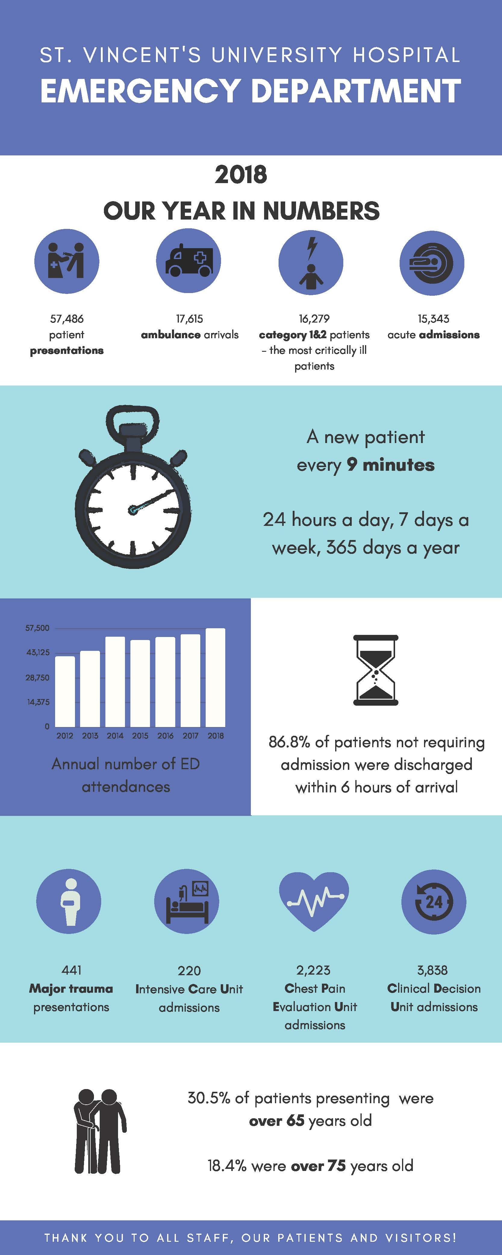 Emergency Department 2018: Our year in numbers - St. Vincent's ...